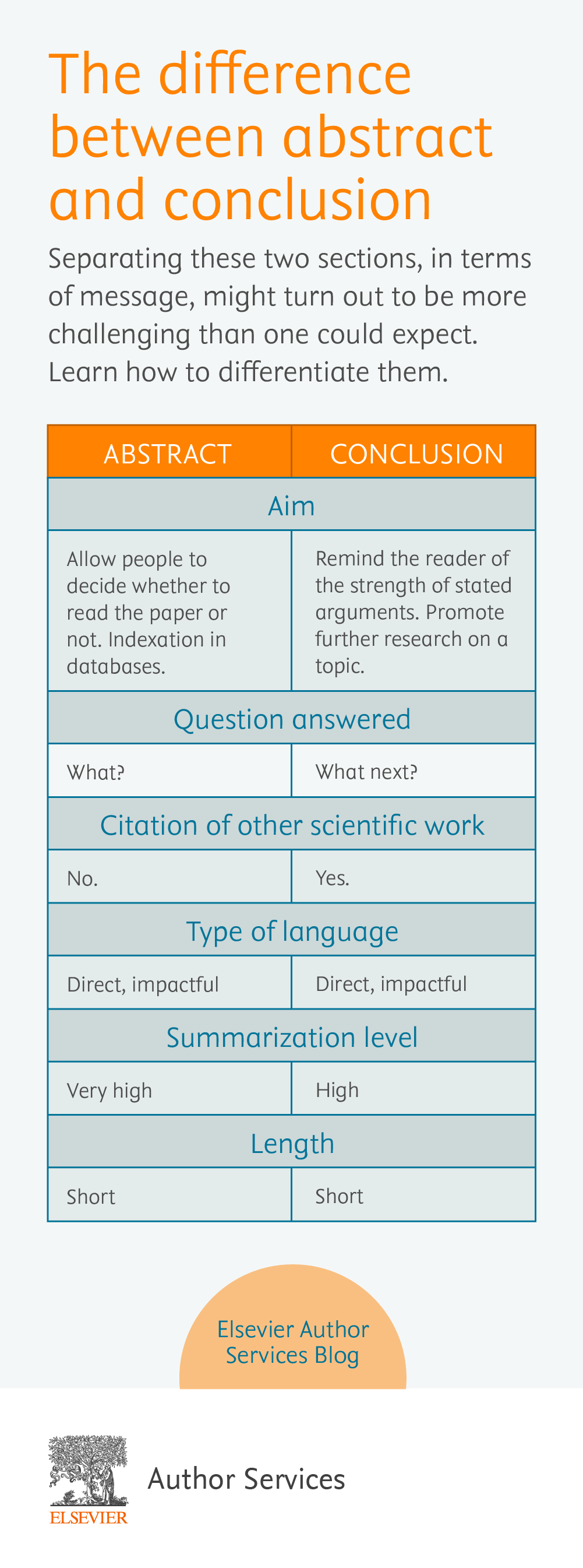 The difference between abstract and conclusion | Elsevier