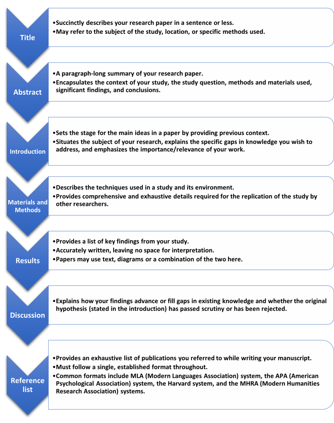 Common Manuscript Writing Patterns And Structure Elsevier