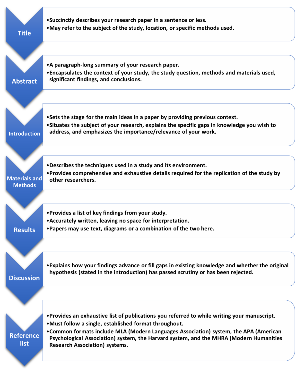 Common Manuscript Writing Patterns and Structure | Elsevier