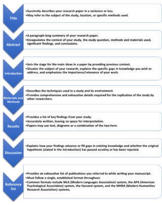 Common Manuscript Writing Patterns and Structure | Elsevier