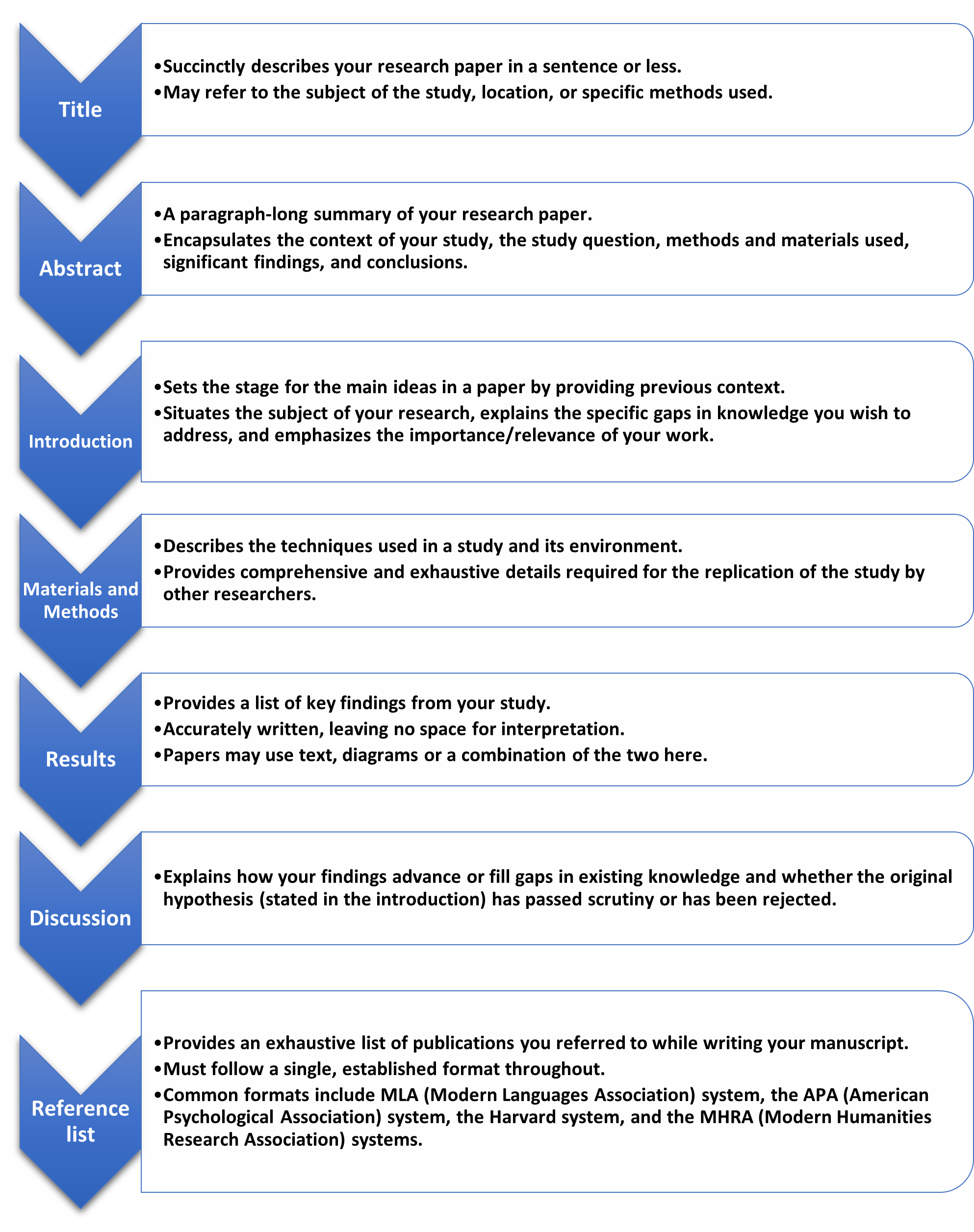 Common Manuscript Writing Patterns and Structure | Elsevier