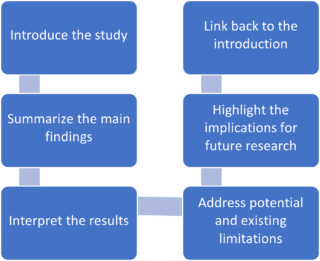 6 Steps to Write an Excellent Discussion in Your Manuscript